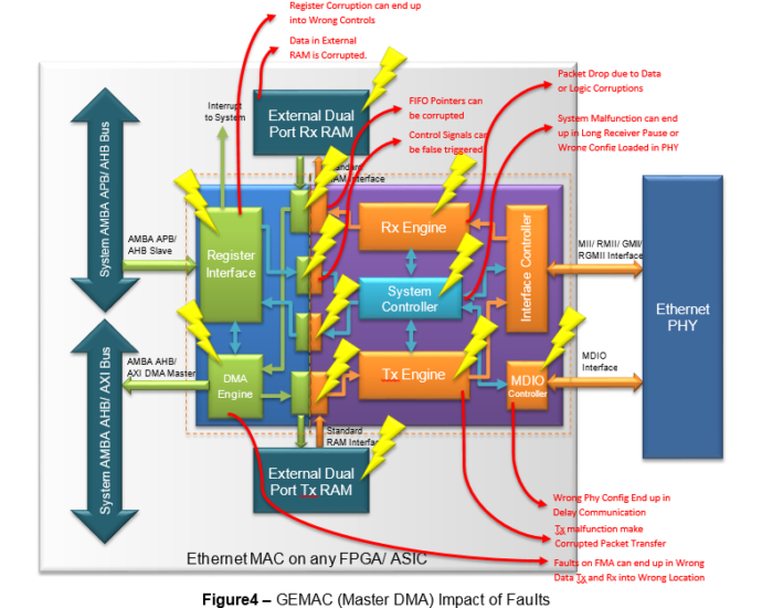 GreenIPCore Fault Resistant Ethernet MAC - Green IP Core